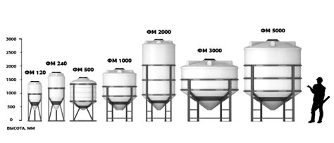 Конические емкости: купить в Москве, цены на пластиковые емкости с ...