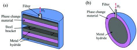 Different Reactor Shapes A Disk Shaped Reactor And B Download Scientific Diagram