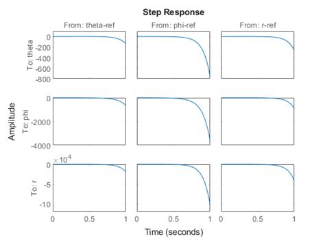 Create And Configure Sltuner Interface To Simulink Model