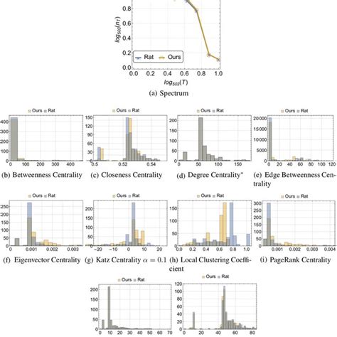 Different Centrality And Non Centrality Measures And Degree Download Scientific Diagram