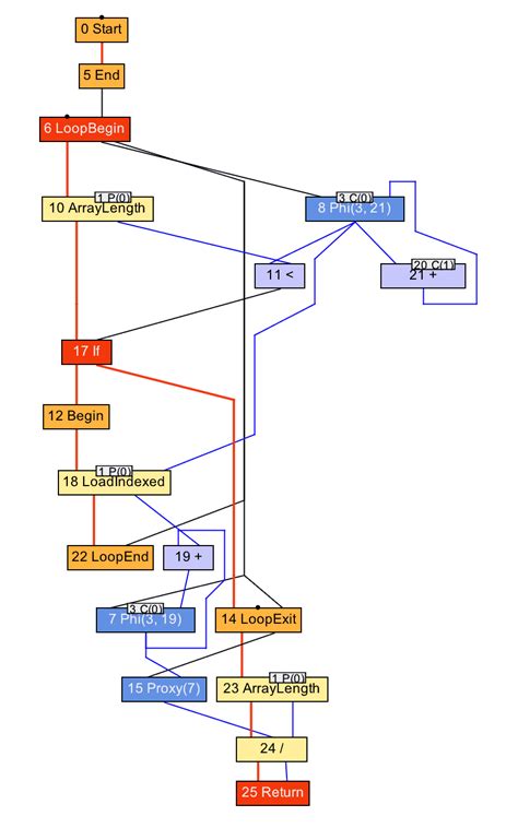 Deep Dive Into The New Java JIT Compiler Graal Baeldung