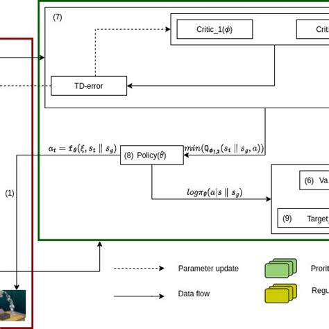 This Figure Shows The Overall Architecture Of Sac Algorithm Sac Has