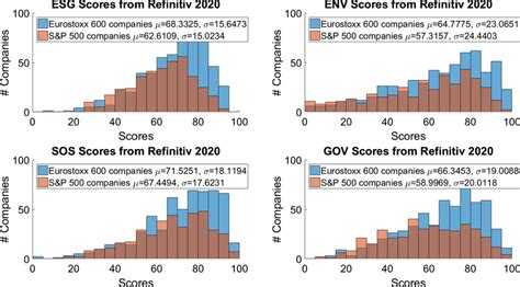 Refinitiv Case Scores In 2020 Note Esg Data From Refinitiv Esg Download Scientific Diagram