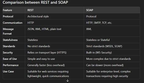 Mamdoh Zeyad On Linkedin Software Microservices Rest Soap