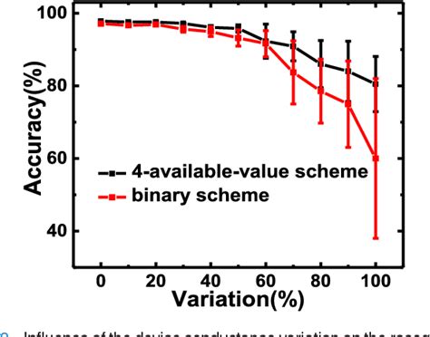 Figure 12 From Convolutional Neural Networks Based On Rram Devices For Image Recognition And