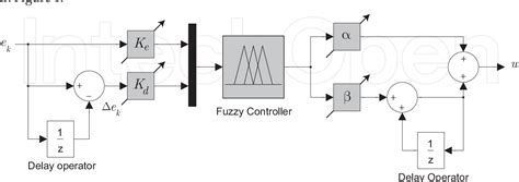 Figure 1 From A Newmethod For Tuning Pid Type Fuzzy Controllers Using