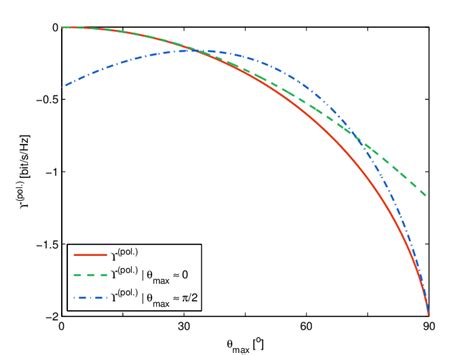 The polarization mismatch characteristic function Υ pol and its Download Scientific Diagram