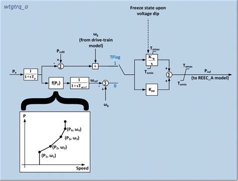 Type 3 Generic Wind Turbine Generator Model Phase Ii Esig
