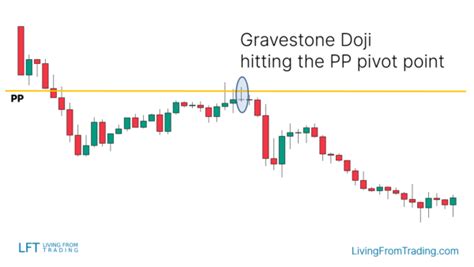 Gravestone Doji Candlestick Pattern What Is And How To Trade Living From Trading