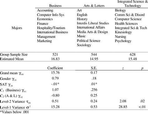 Results For Performance Approach Model Including Sat Gender And College Download Table