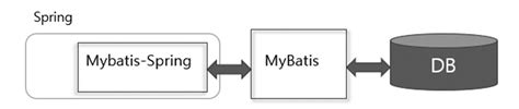 Mybatis와 스프링 연동