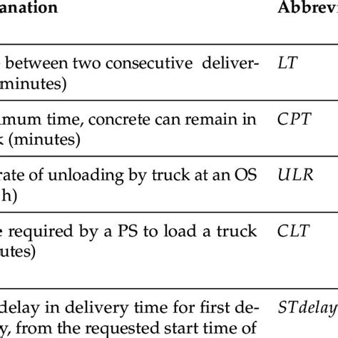 Abbreviationsfor Rmc Problem With Typical Values Used In Simulation