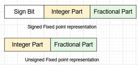 Fixed And Floating Point Representation Naukri Code 360