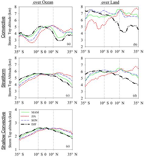 Zonal Mean Distributions Of Storm Top Altitude For Convective Top Download Scientific Diagram