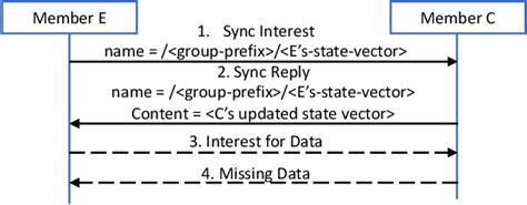 figure 2 from distributed dataset synchronization in disruptive networks semantic scholar