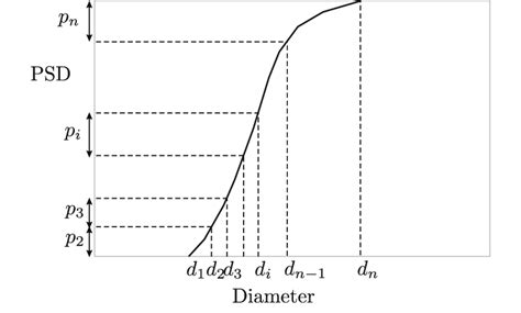 A Discretized Particle Size Distribution ðp 1 ¼ 0Þ Download