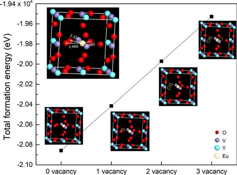 the total formation energy and modeling structure of yvo4 eu crystal