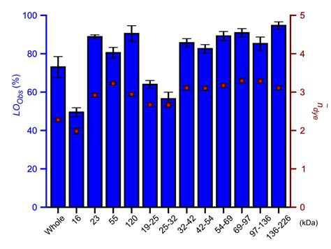 Proteome Wide Quantification Of Labeling Homogeneity At The Single