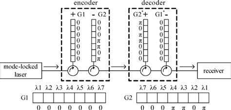 Conventional Scfbg Endecoder For Spc Ocdma System Download