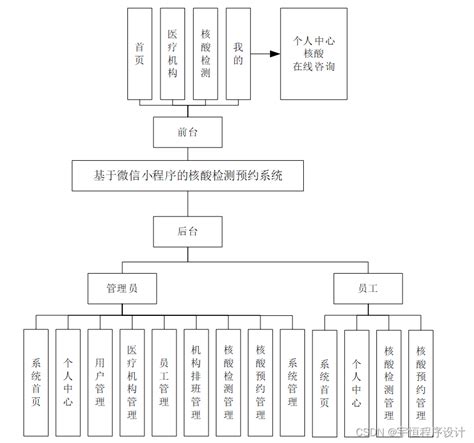 Javaphpnodejspython基于微信小程序的核酸检测预约系统【2024年毕设】 Csdn博客