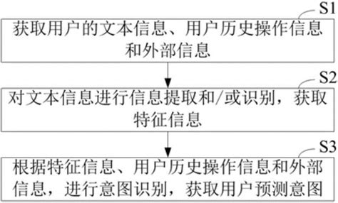 Intention Recognition Method And System Based On Multi Dimensional