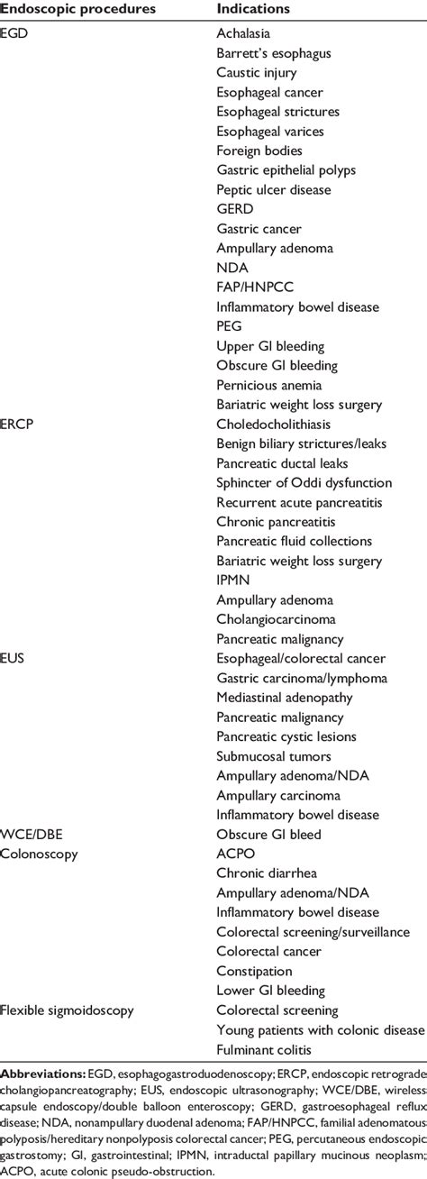 A Summary Of Appropriate Indications For Endoscopy Download Table