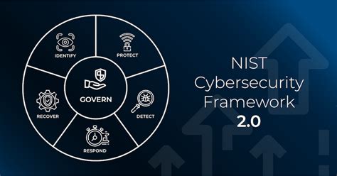 Nist Cybersecurity Framework 2 0 Summary