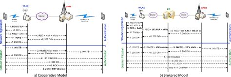 Figure 3 From Enabling Roaming Management In Gprs And Wlan Networks Based On Sip Semantic Scholar