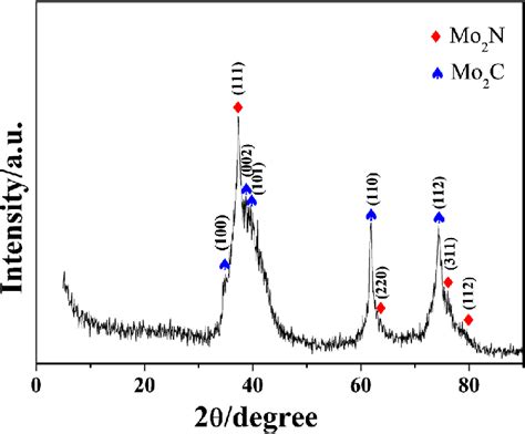 Presents The X Ray Diffraction Xrd Pattern Of Mo 2 C Mo 2 N The Download Scientific Diagram