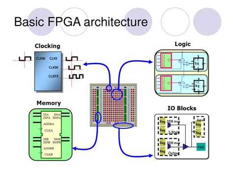 Ppt Introduction To Field Programmable Gate Arrays Powerpoint