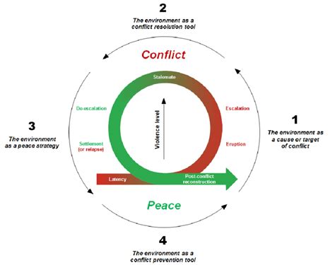 Environmental Peacebuilding And The Conflict Cycle Own Figure