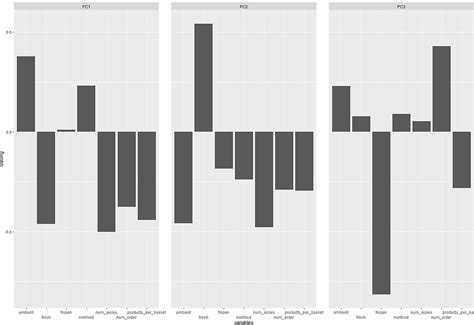 How To Build A Segmentation With K Means Clustering And Pca In R