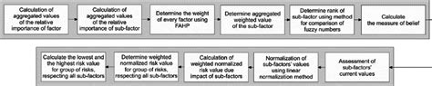 Developed Algorithm Download Scientific Diagram