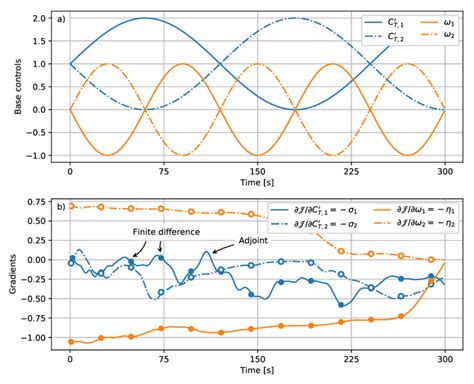 7 Adjoint Gradient Verification Case A Baseline Controls Around Download Scientific Diagram