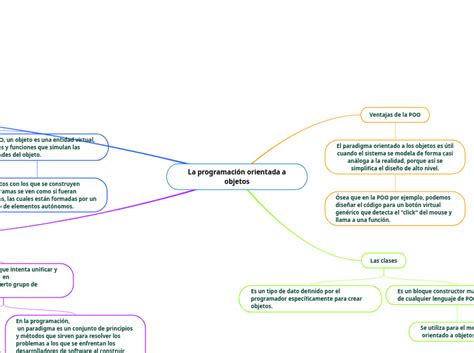 La Programación Orientada A Objetos Mind Map