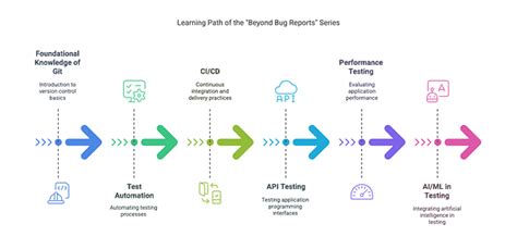 Raj Uppadhyay On Linkedin Beyond Bug Reports