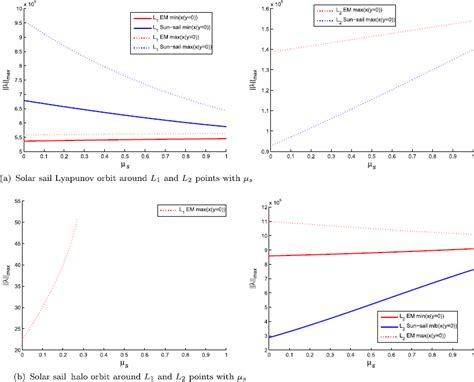 The Maximum Norm Of The Eigenvalues Of The Monodromy Matrix For