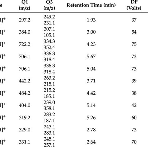 Mrm Parameters For Mycotoxin Detection Download Scientific Diagram