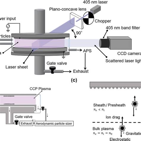 A A Schematic Diagram Of The Ccp Plasma Reactor And Lls System Used Download Scientific