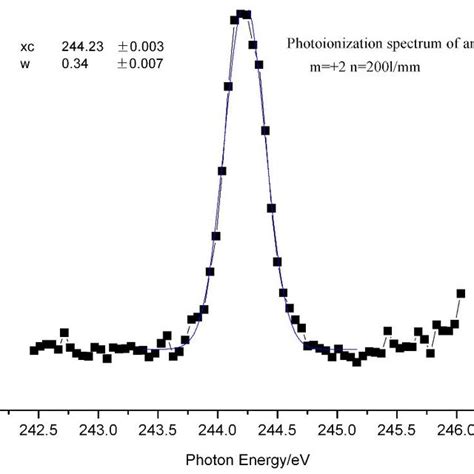 Photoionization Spectrum Of Argon A And Krypton B With The 200 Lmm Download Scientific