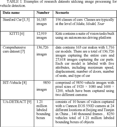 Figure 10 From Object Detection For Vehicles With Yolo Semantic Scholar