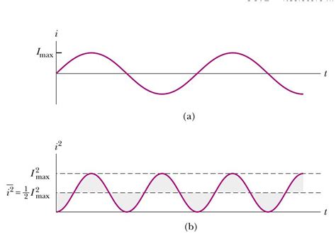 3 A Graph Of The Current In A Resistor As A Function Of