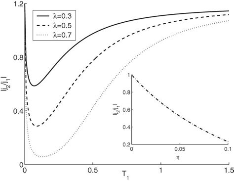 The Ratio J2 J1 As A Function Of T1 For Different Values Of λ The Download Scientific