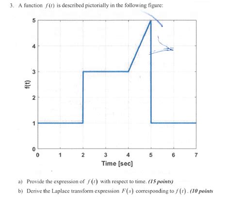 Solved 3 A Function F T Is Described Pictorially In The Chegg Com