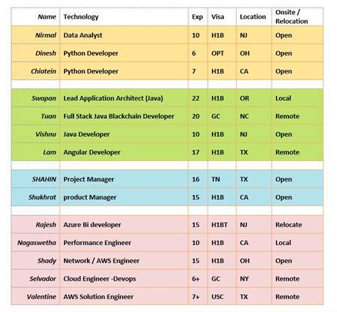 Pavani P On Linkedin Itjobs Developerjobs Devopsjobs Developerjob