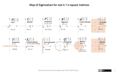 Map Of Eigenvalues An Agile Way Map Of Eigenvalues An Agile Way