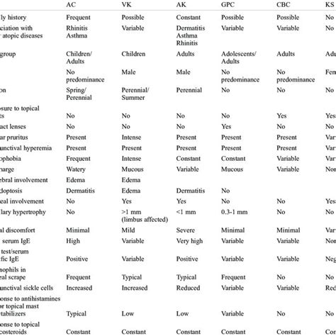 Classification Of Allergic Conjunctivitis Proposed In The Consensus Download Scientific Diagram