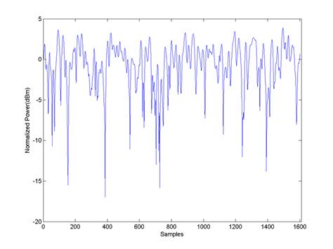 Measured Power Normalized To Mean Inside A Mode Stirred Reverberation Download Scientific