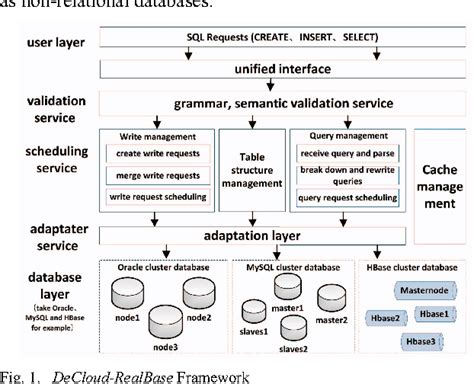 Figure 1 From A Unified Storage And Query Optimization Framework For