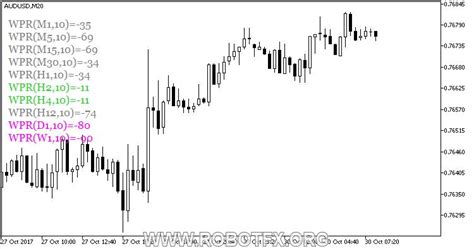 Andy Cruise On Linkedin Wprvalues Indicator Metatrader 5